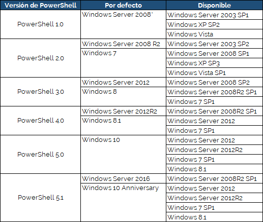 Versión de PowerShell según sistema operativo - Sobrebits